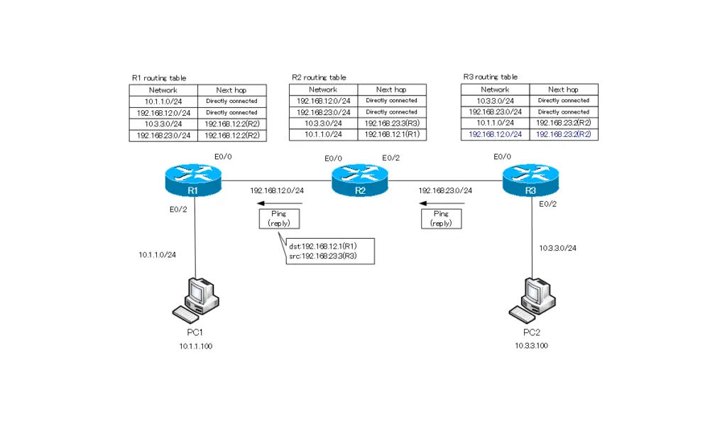 Example of Cisco Static Route Configuration Step by Step | IP Routing ... Example of Cisco Static Route Configuration Step by Step | IP Routing ...