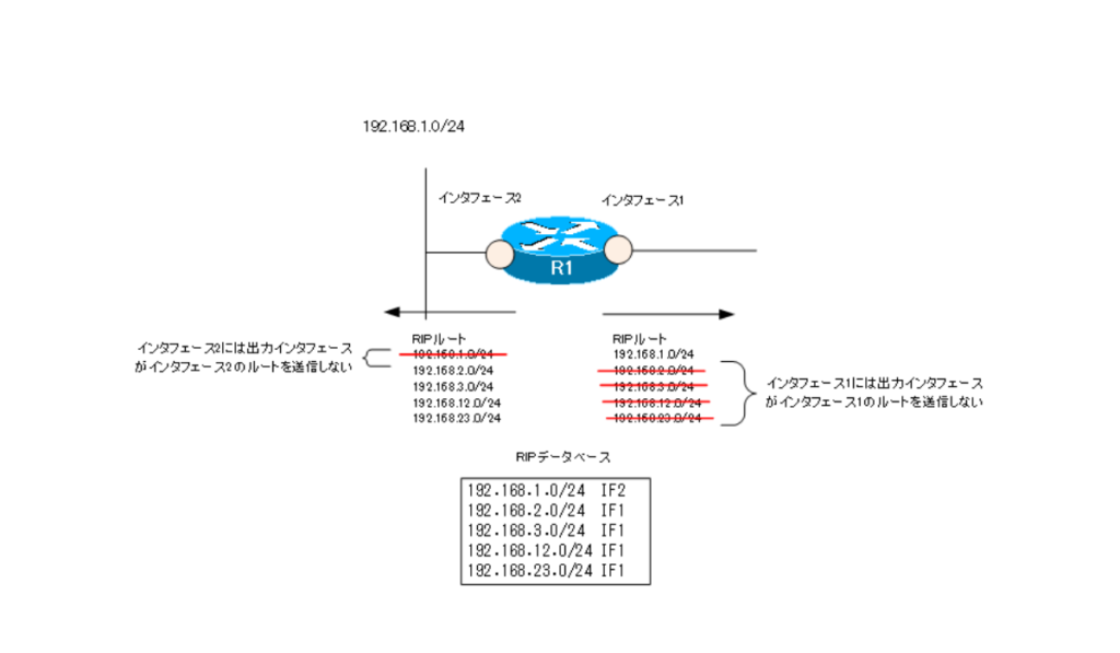 RIPスプリットホライズン | IPルーティングのキホン | ネットワークのおべんきょしませんか？