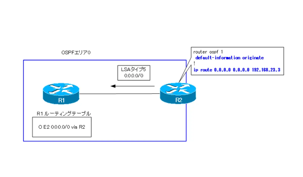 OSPFデフォルトルートの生成 ~default-information originateコマンド~ | OSPFの仕組み | ネットワーク ... OSPFデフォルトルートの生成 ~default-information originateコマンド~ | OSPFの仕組み | ネットワーク ...