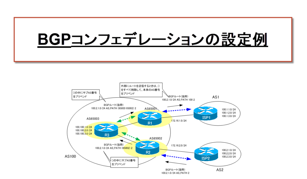 BGPコンフェデレーションの設定例 | BGPの仕組み | ネットワークのおべんきょしませんか？