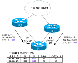 EIGRP DUALの用語 | EIGRPの仕組み | ネットワークのおべんきょしませんか？