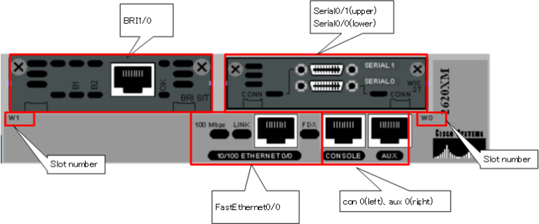 Cisco device’s interface | Cisco Basic | N-Study
