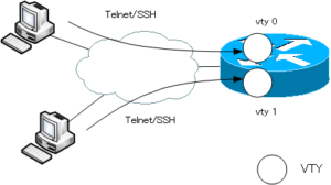 Cisco device’s interface | Cisco Basic | N-Study