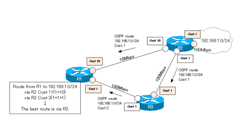 OSPF Cost Configuration and Verification | How the OSPF works | N-Study