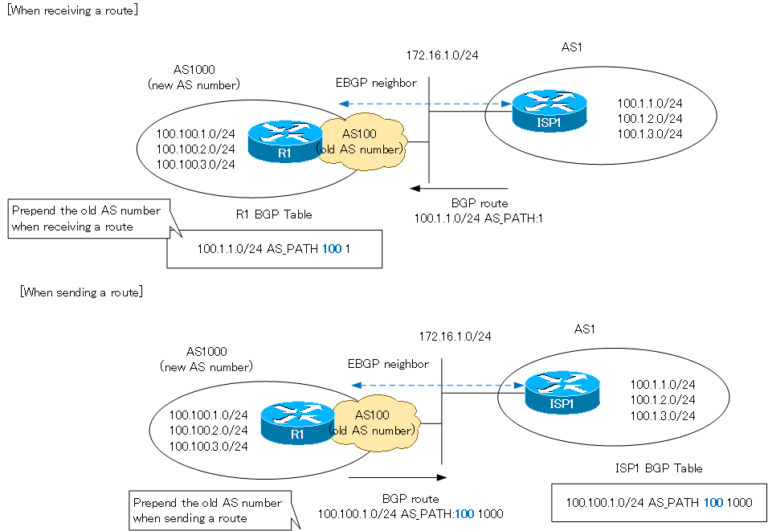 BGP local-as | How the BGP works | N-Study