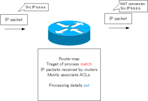 Overview of Cisco Route-map | Advanced IP Routing | N-Study
