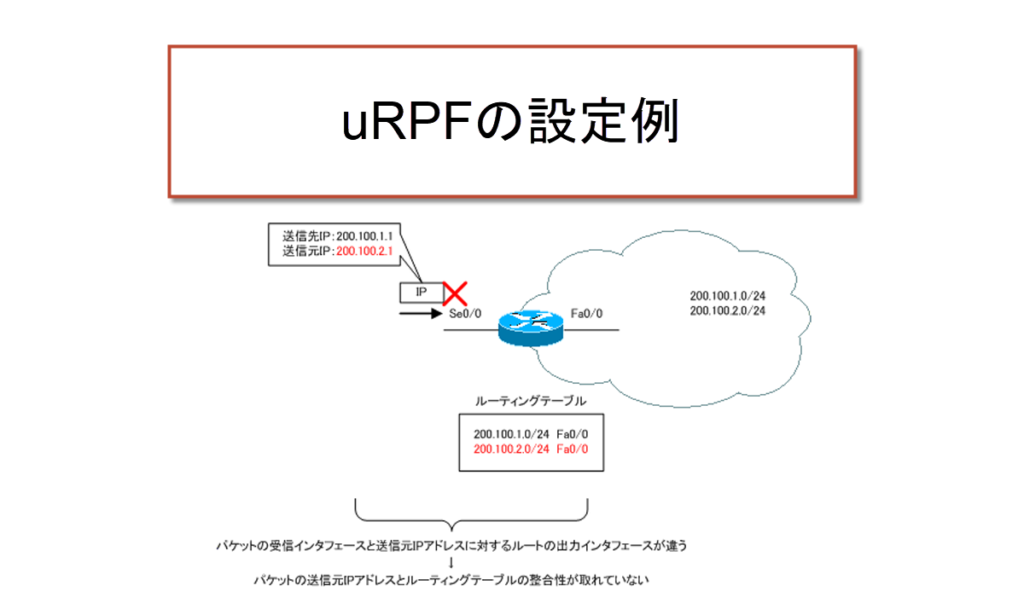 uRPFの設定例 | セキュリティの基礎 | ネットワークのおべんきょしませんか？