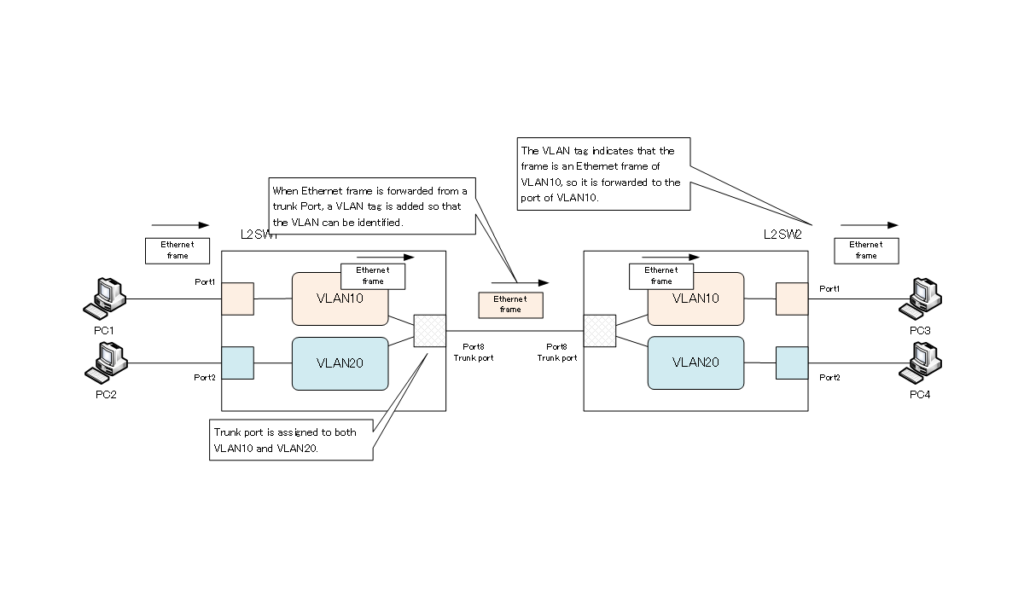 Trunk port : Port assigned to multiple VLANs | VLAN(Virtual LAN) | N-Study