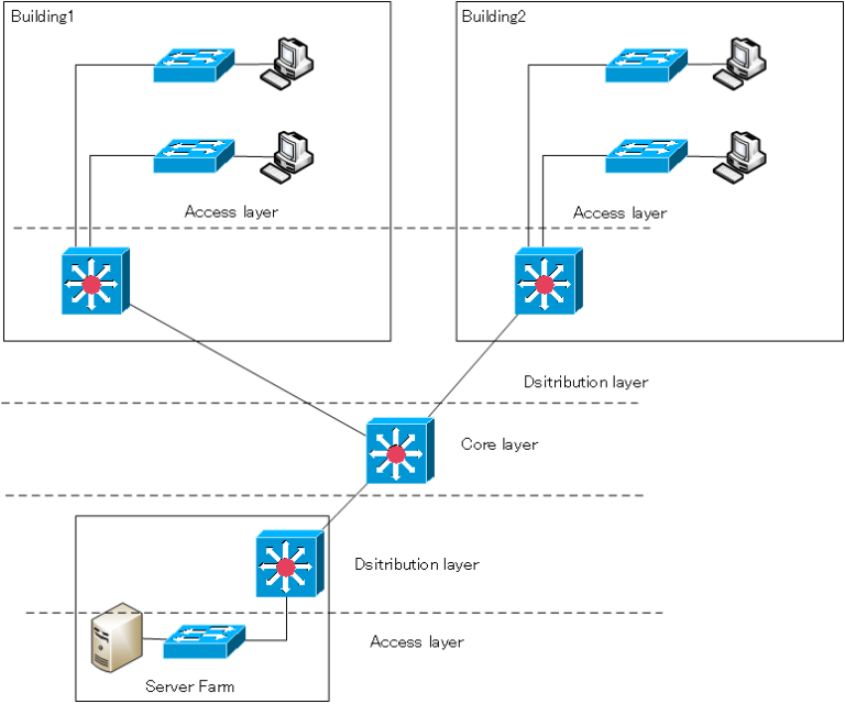 LAN Design pattern : 2-tier and 3-tier | VLAN(Virtual LAN) | N-Study