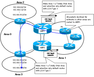 OSPF Route Summary and Configuration | How the OSPF works | N-Study