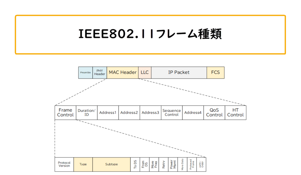 IEEE802.11フレーム種類 | 無線LANの仕組み | ネットワークのおべんきょしませんか？