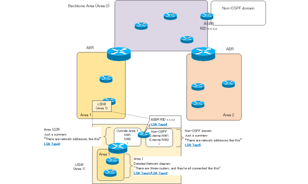 OSPF LSA Type | How the OSPF works | N-Study