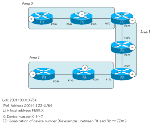 OSPFv3 Configuration Example [Cisco] | How the OSPF works | N-Study
