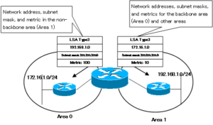 OSPF LSA Type | How the OSPF works | N-Study