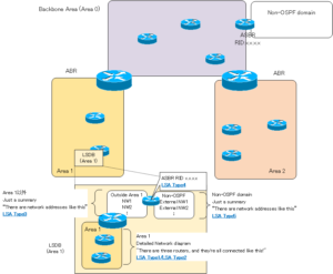 OSPF LSA Type | How the OSPF works | N-Study