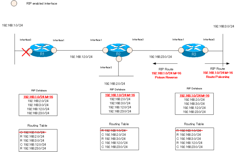 RIP Route Poisoning – Quickly remove unnecessary route information | IP ...