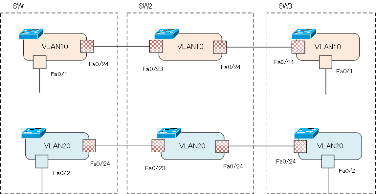 Cisco VLAN Detailed Configuration Example | VLAN(Virtual LAN) | N-Study