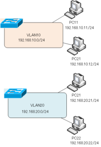 Cisco VLAN Detailed Configuration Example | VLAN(Virtual LAN) | N-Study