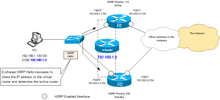 How the Cisco HSRP works | IP Routing Basic | N-Study
