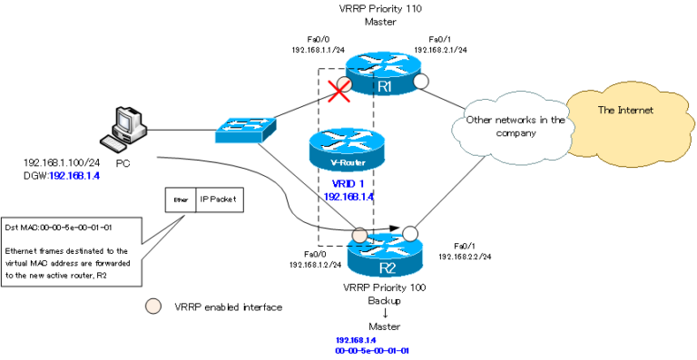 How VRRP works | IP Routing Basic | N-Study