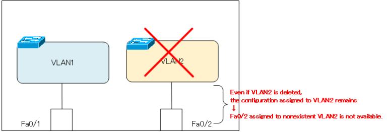Notes on deleting VLANs | VLAN(Virtual LAN) | N-Study