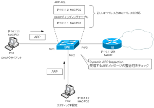 Dynamic ARP Inspection | セキュリティの基礎 | ネットワークのおべんきょしませんか？