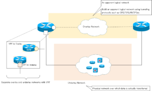 What Is FVRF(Front door VRF)? | Advanced IP Routing | N-Study