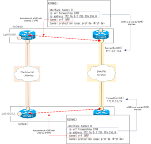 DMVPN with FVRF | Advanced IP Routing | N-Study