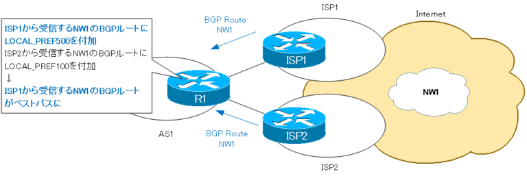 マルチホームAS ベストパス選択のポイント | BGPの仕組み | ネットワークのおべんきょしませんか？