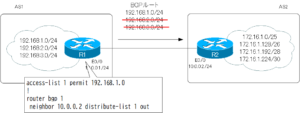 BGP Route Filter : distribute-list Configuration Example | How the BGP ...