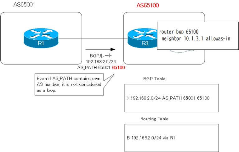 BGP neighbor allowas-in command | How the BGP works | N-Study