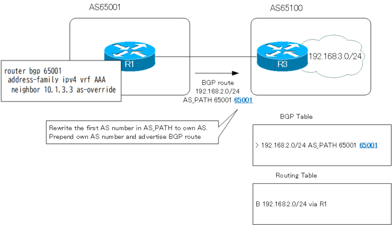 BGP neighbor as-override command | How the BGP works | N-Study