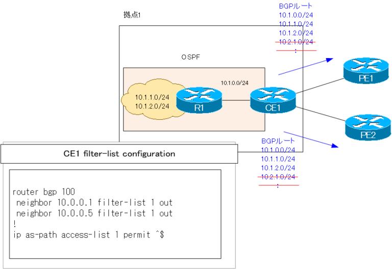 IP-VPNでのBGPの利用 設定例 | BGPの仕組み | ネットワークのおべんきょしませんか？