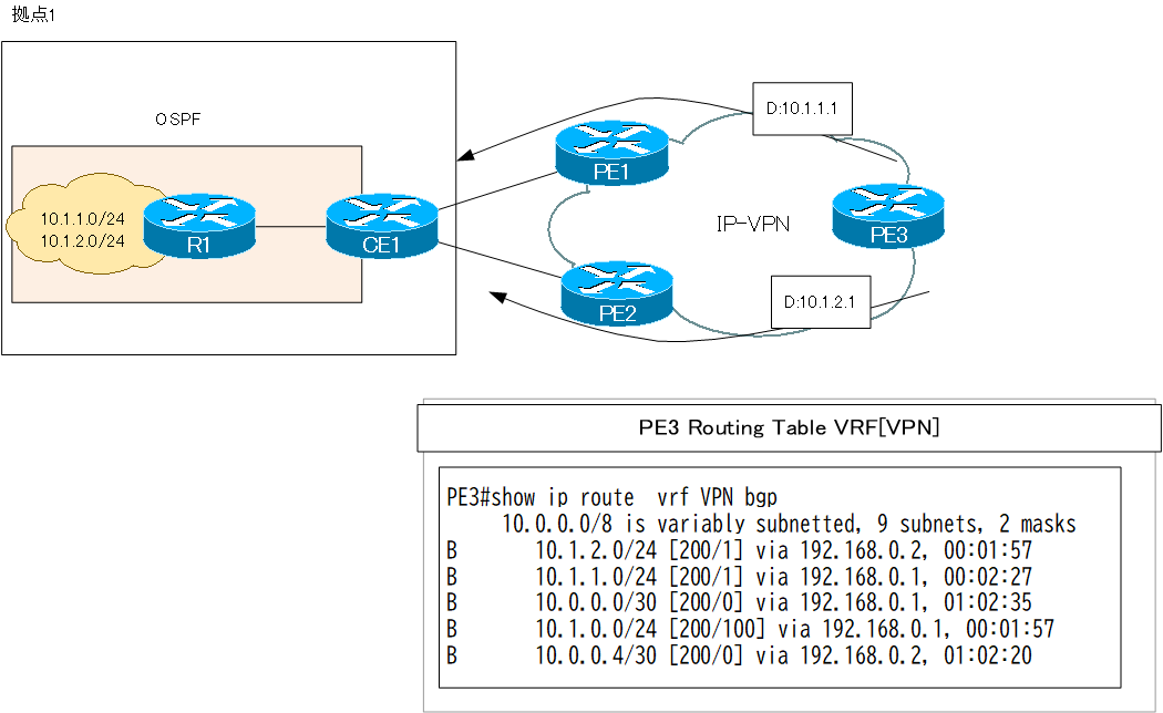 IP-VPNでのBGPの利用 設定例 | BGPの仕組み | ネットワークのおべんきょしませんか？