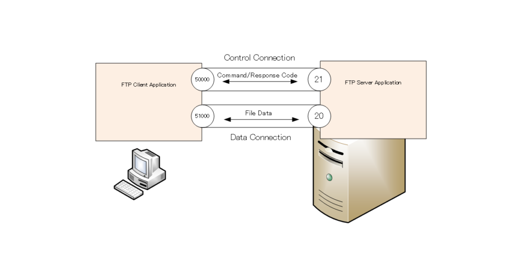 FTP : Representative File Transfer Protocol | TCP/IP | N-Study