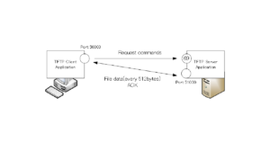 TFTP(Trivial File Transfer Protocol) | TCP/IP | N-Study