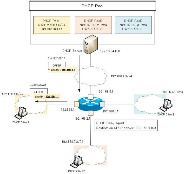 DHCP Relay Agent | TCP/IP | N-Study