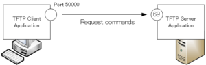 TFTP(Trivial File Transfer Protocol) | TCP/IP | N-Study