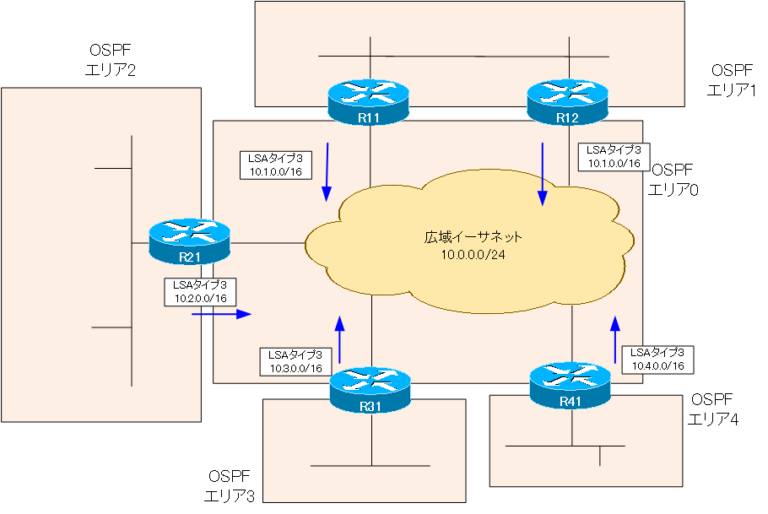 演習:実践的なOSPFルーティング Part4:ルート集約 | OSPFの仕組み | ネットワークのおべんきょしませんか？