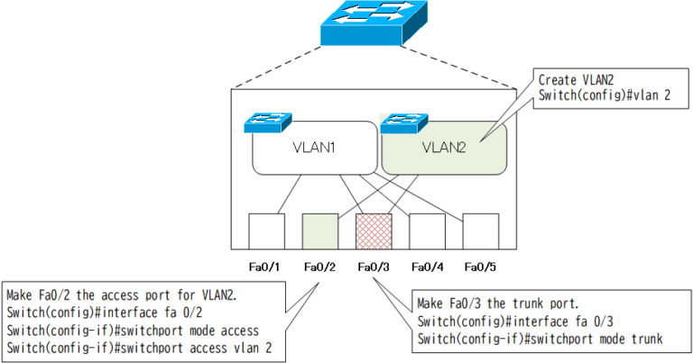 Cisco Configuring and Verifying VLAN | VLAN(Virtual LAN) | N-Study